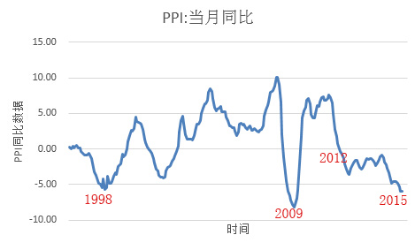 PPI连续43个月下降 中国制造业拉响危机警报-搜狐财经